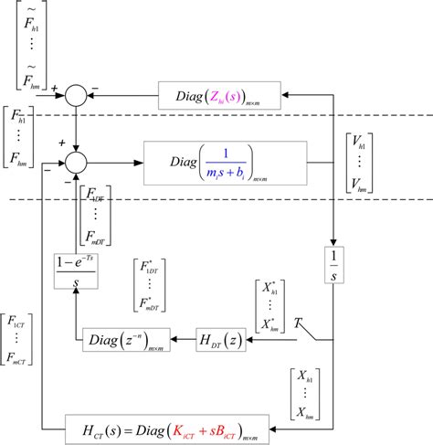 Model Of A One Dimensional Multiple User Haptic Virtual Surgery Download Scientific Diagram