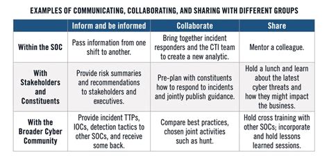 How To Implement Mitres World Class Soc Strategies