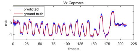 The Raw Magnet Data Of This Experiment A X Axis Magnetometer Data Download Scientific