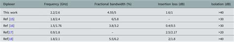 Microstrip Diplexer Design Based On Two Square Open Loop Bandpass