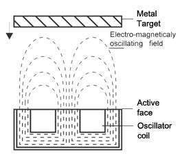 Proximity Switches Inductive Proximity Switches