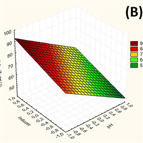 Response Surface For Lipolytic Enzymes Production In Total Units Download Scientific Diagram