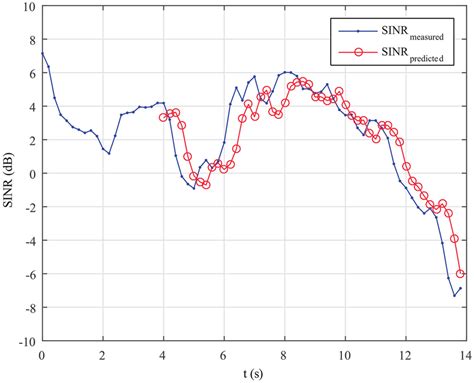 Sinr Prediction Based On Rls Prediction Slots K 2 Number Of Known