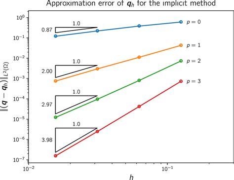 Approximation Error And Convergence Rate Of The Implicit Method For