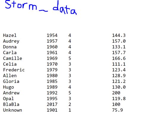 Solved 1 8 Points Write A Program That Read The Data From
