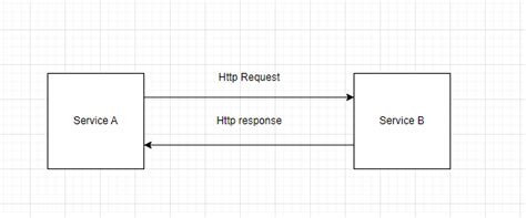 Fault Tolerance Patterns For Microservicesloper Saigon Technology
