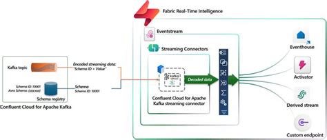 Decoding Data With Confluent Schema Registry Support In Eventstream Preview Blog Microsoft