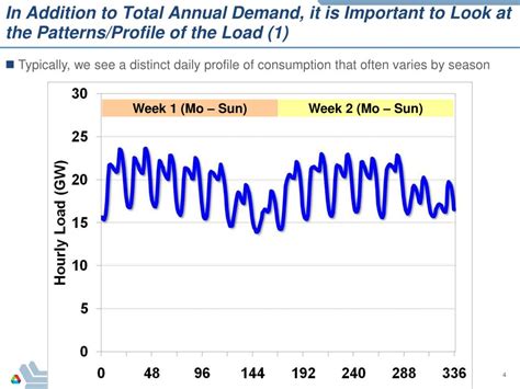 Ppt Electricity Load Profiles And Load Management Powerpoint Presentation Id6880875