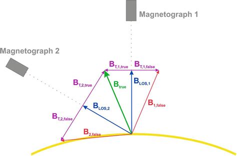 Illustration Of The Method By Which The 180° Ambiguity In The Magnetic Download Scientific