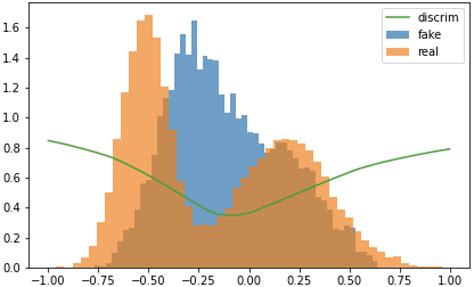 Github Axelohgan Pytorch A Collection Of Different Gans Including Wgan Gp Bigan And