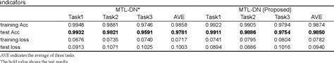 Table 4 From Multi‐task Learning Method For Classification Of Multiple