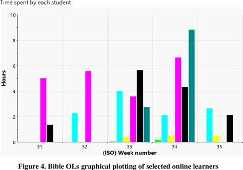 Figure 1 From Plotting Persuasive Progress In Biblical Hebrew Language Learning Semantic Scholar