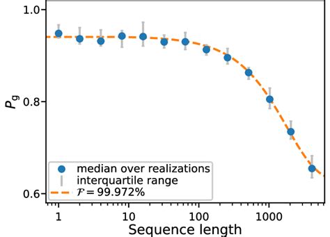 Single Qubit Randomized Benchmarking Showing The Probability Of
