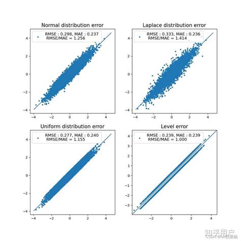 Python机器学习如何正确评估回归模型的准确性？ 知乎