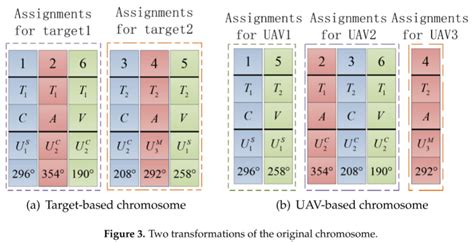 基于自适应遗传算法的异构多无人机协同任务分配cmtap模型 Csdn博客