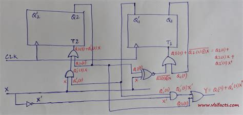 State Machine Synthesis Vlsifacts