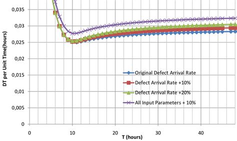 Graph Showing The Results Of The Sensitivity Analysis Download Scientific Diagram