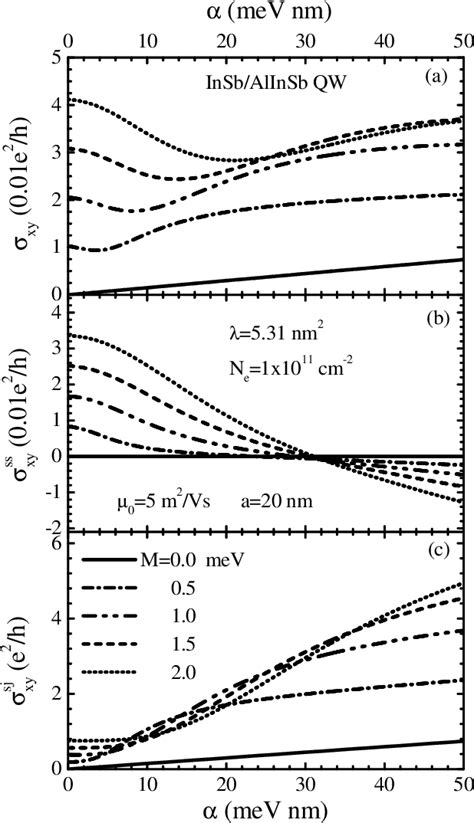 Figure 1 From Anomalous Hall Effect In Rashba Two Dimensional Electron