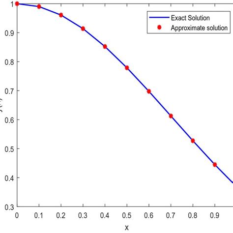 Graphical Demonstration Of Exact And Approximate Solution For Example 2 Download Scientific