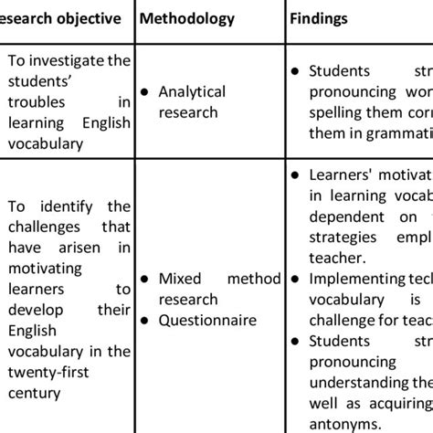 Pdf The Effectiveness Of Game Based Learning Strategies On Primary Esl Learners Vocabulary