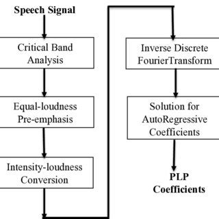 Block Diagram Of Perceptual Linear Prediction 16 Download Scientific Diagram