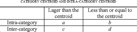 Table Ii From Feature Selection Method Based On Crossed Centroid For Text Categorization