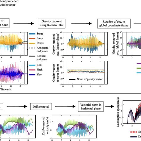 Speed Estimation From Accelerometer Gyroscope And Behavioural