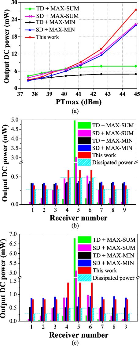 Figure 1 From High Efficiency Multiuser Wireless Power Transfer By