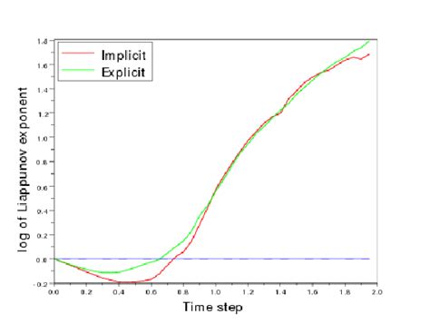 Comparison Of Chaotic Asynchronous Explicit And Implicit Euler System S 1 Download Scientific
