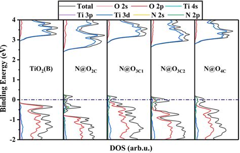 Dos Of The Bulk Tio2b And Nox Doping Tio2b Fermi Energy Is Marked