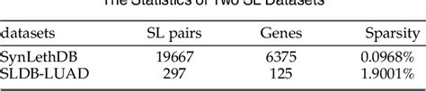 table 1 from magcn a multiple attention graph convolution networks for predicting synthetic