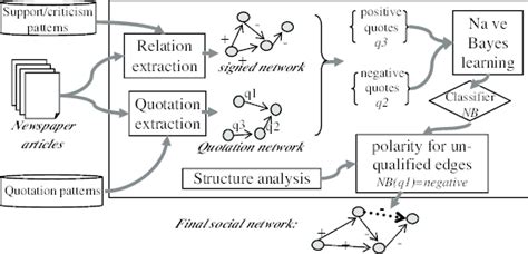 1 process overview from news we extract the two networks a classifier