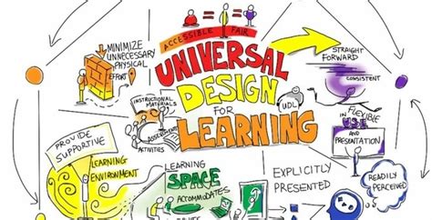 What Is Universal Design For Learning Principles And Examples