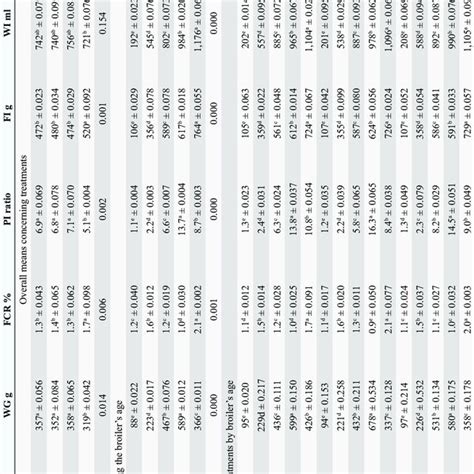 Logarithmic Bacterial Counts Mean In Different Groups Supplied With Download Scientific