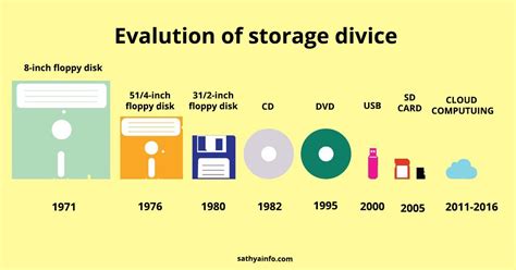 Storage Devices Evolution At Fred Mounce Blog