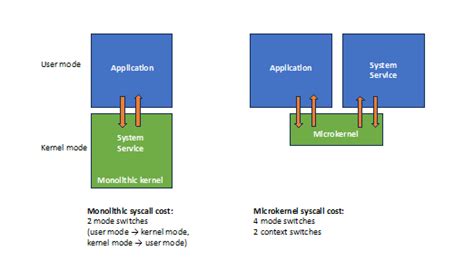 The Microkernel Meets High Performance Computing