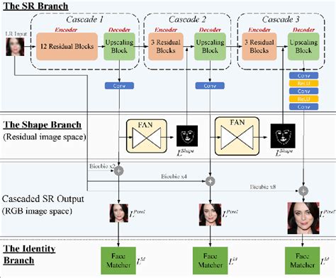 Figure 3 From Cascaded Face Super Resolution With Shape And Identity Priors Semantic Scholar
