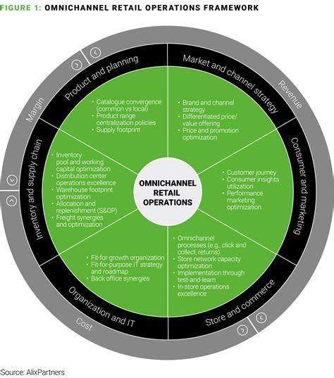 Scaling E Commerce How To Optimize Operations Alixpartners