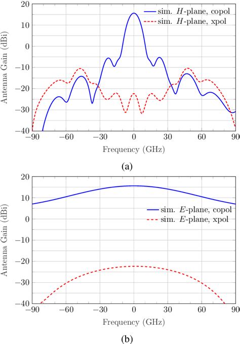 Figure 1 From Gap Waveguide Slot Array Antenna For Automotive Applications At E Band Semantic