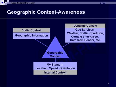 Ppt Ubiquitous Gis Part Ii Geographic Context Awareness Powerpoint Presentation Id5464790