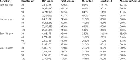 Extent Of Spurious Alignment Due To Unique Or Best Guess Mapping Strategies Download Table