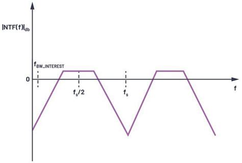 Ctsd Architecture Explained For Signal Chain Designers