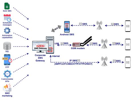 Corporate Sms Gateway