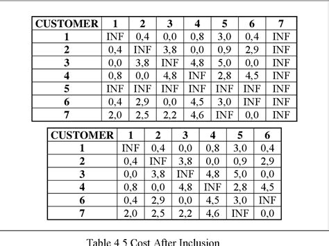 table 4 5 from a clustering based heuristic for location routing problems by İlkan sarigÖl