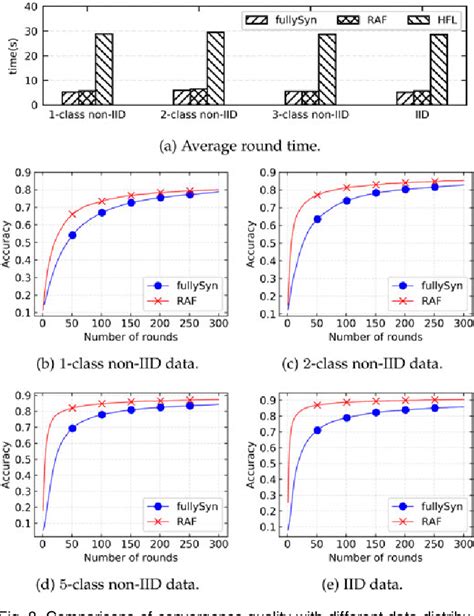 figure 8 from optimizing aggregation frequency for hierarchical model
