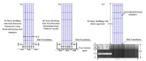 Soil Structure Interaction Models A Substructure Approach Using Download Scientific Diagram