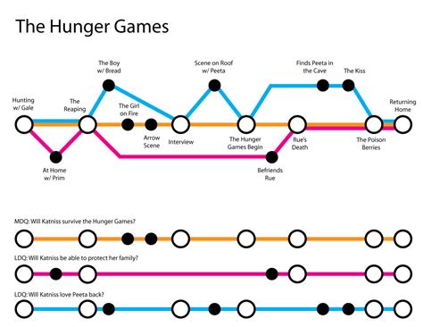 Storyteller Subplot Graph The Hunger Games