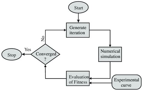 optimization loop used to identify the material parameters by fitting download scientific