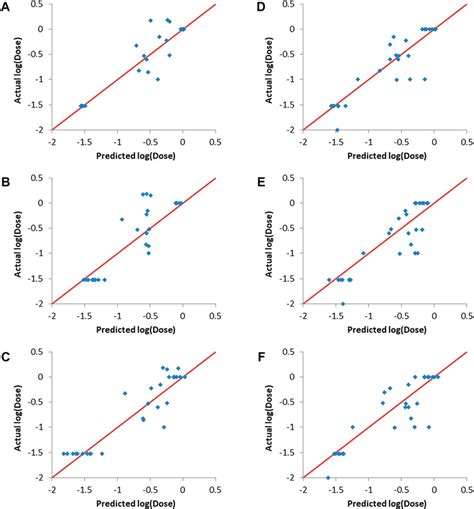 Frontiers In Silico Prediction Of Sirna Ionizable Lipid Nanoparticles In Vivo Efficacy