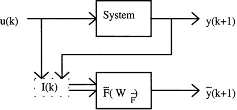 Series Parallel Neural Model Structure Download Scientific Diagram